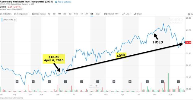 Has Community Healthcare Lost Its Shine? (NYSE:CHCT) | Seeking Alpha
