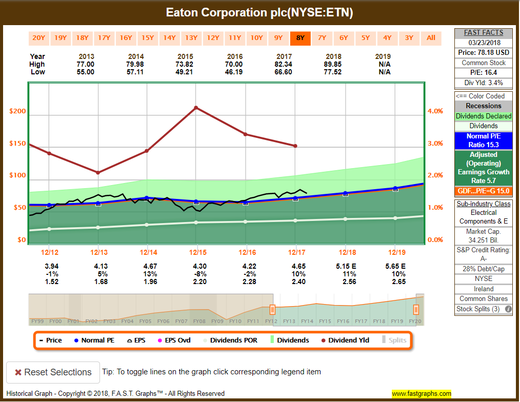 Eaton: Well Positioned For The Future And Trading At Fair Value (NYSE ...