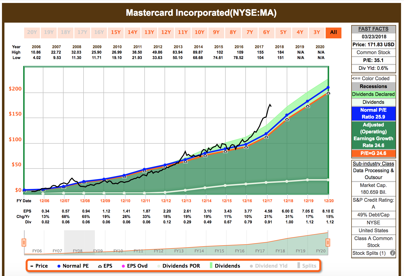 Recent Sale: Mastercard (NYSE:MA) | Seeking Alpha