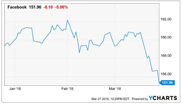 Facebook: Scandal Declines Don't Last Long, With One Exception (NASDAQ ...