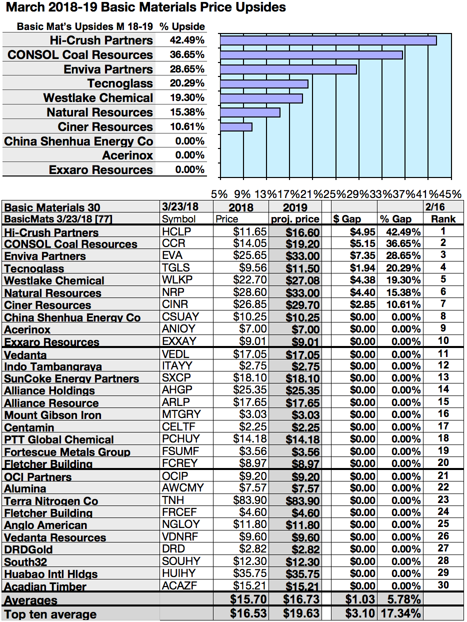 50 Top Basic Materials Dividend Yields For March | Seeking Alpha