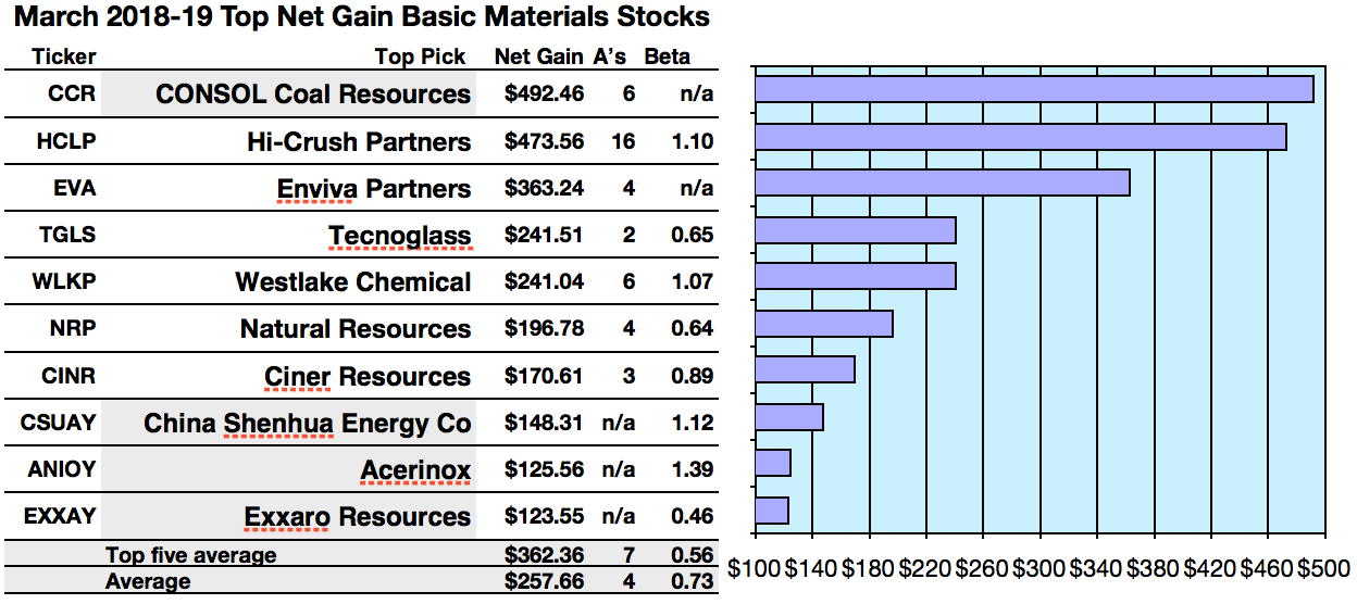 50 Top Basic Materials Dividend Yields For March | Seeking Alpha
