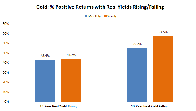 How Do Changes In Real Interest Rates Affect Gold? | Seeking Alpha