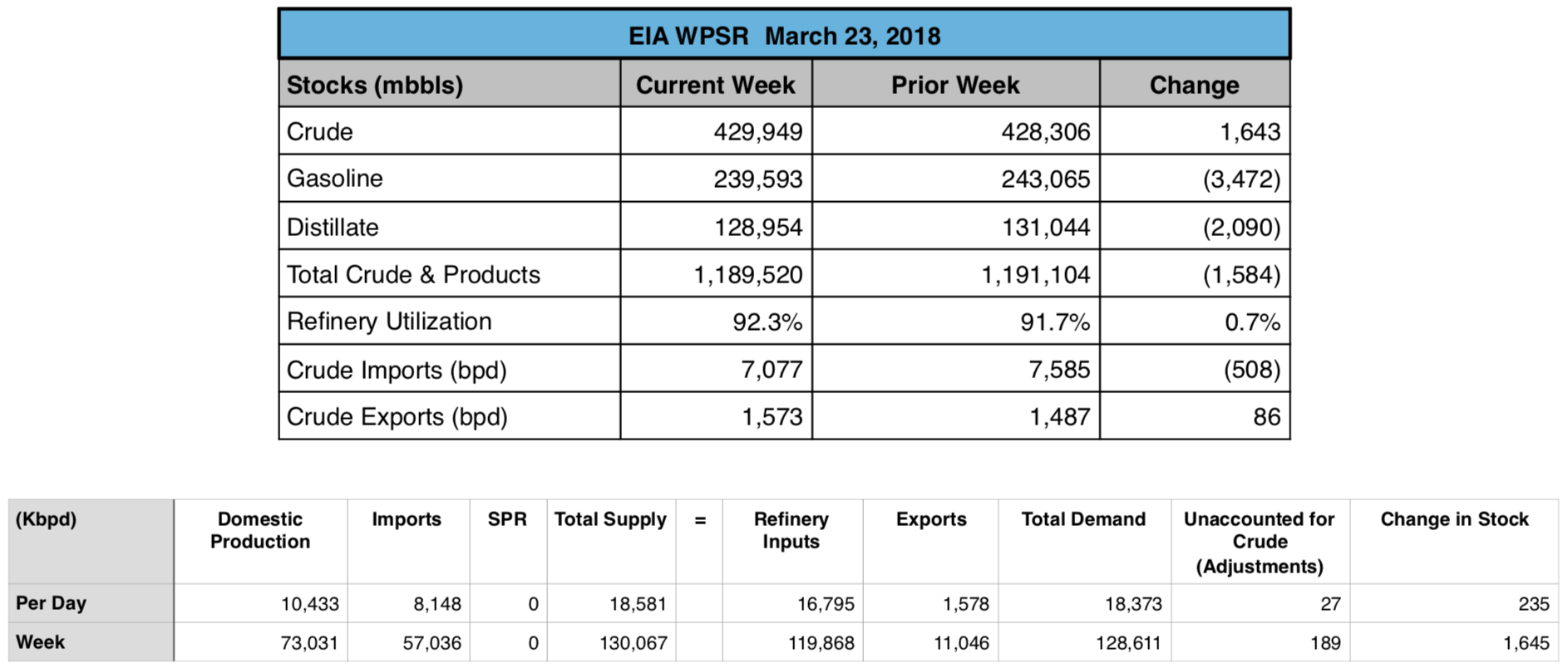 Open Insights: EIA's Weekly Petroleum Report (03/23/18) | Seeking Alpha