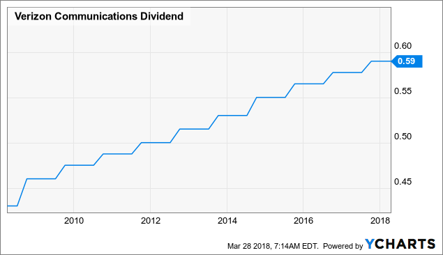 Verizon Ignore The Fud Nyse Vz Seeking Alpha