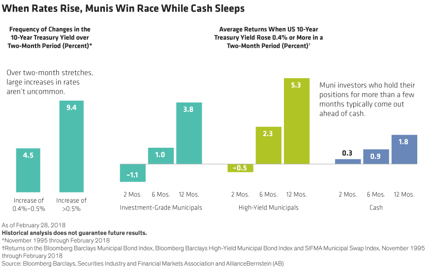 What To Do About Rising Rates? Just Give It Time | Seeking Alpha