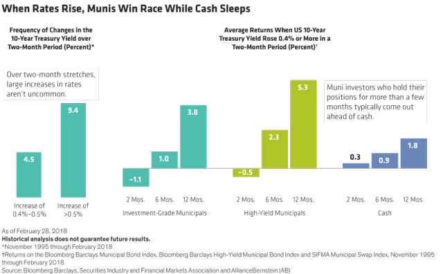 What To Do About Rising Rates? Just Give It Time | Seeking Alpha