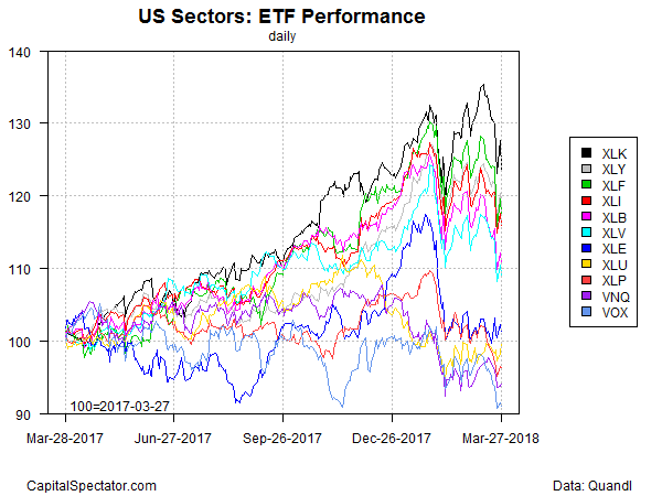 Losses Dominate Year-To-Date Performances For U.S. Equity Sectors ...