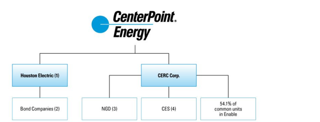 CenterPoint Energy: Great Yield, But With More Risk Than Some Might ...
