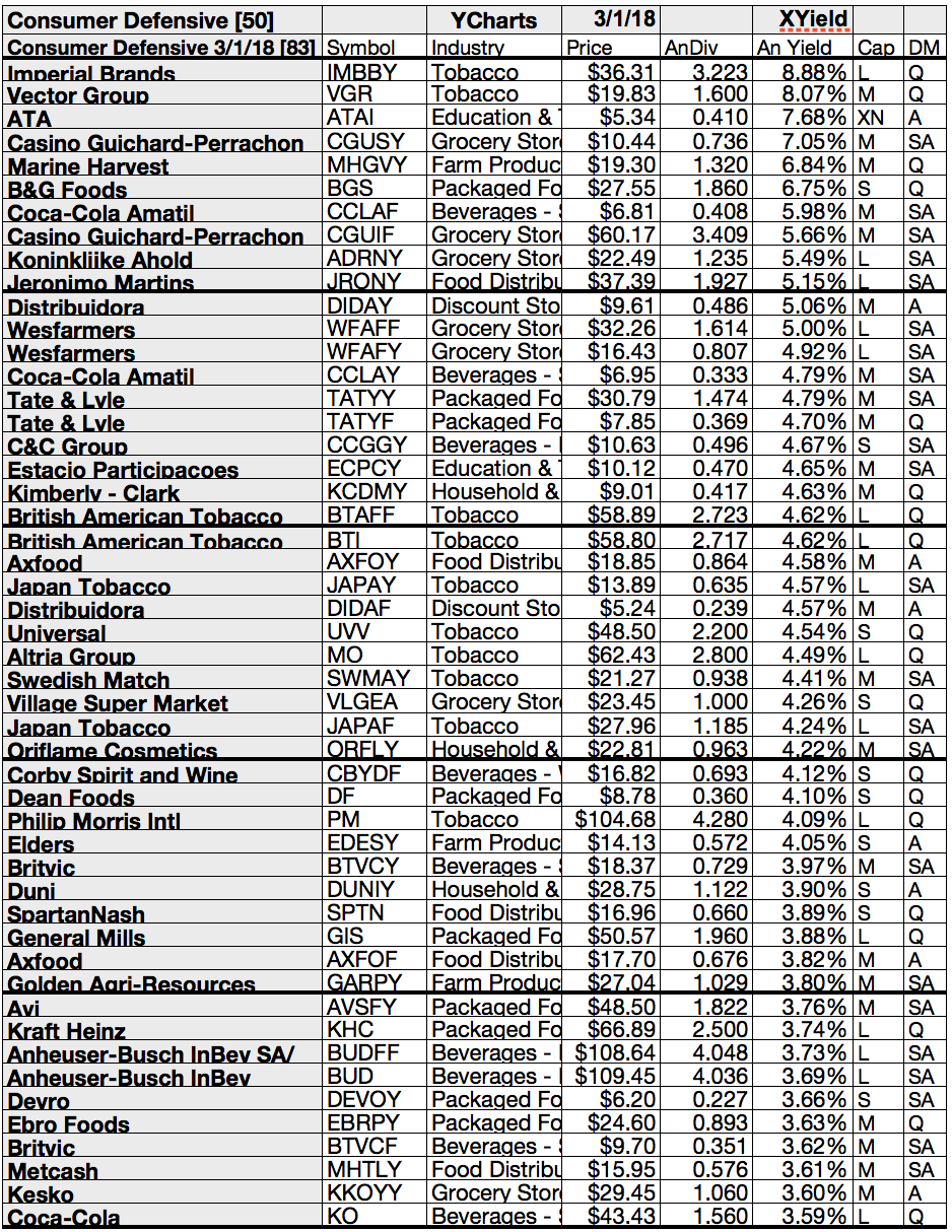 Consumer Defensive Sector Top Gainers Are B&G, British, And Altria, Per ...