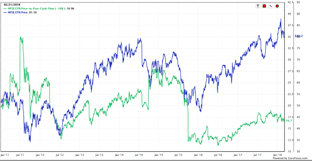 Eaton Corp.: Buy Now, Get Paid To Wait (NYSE:ETN) | Seeking Alpha