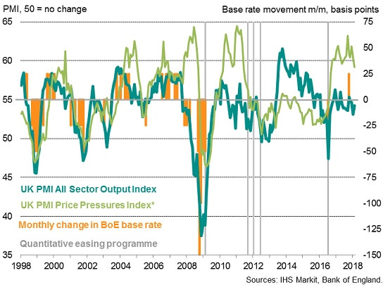 U.K. PMI Surveys Show Economy Regaining Momentum, Price Pressures Cool ...