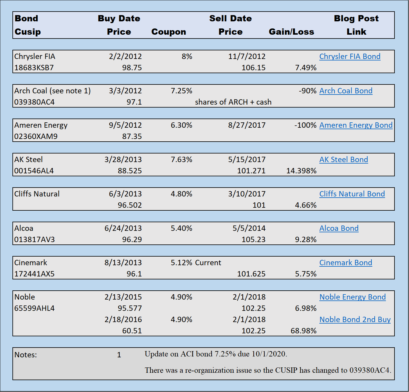 High-Yield Bonds - MoneyMadam's History | Seeking Alpha