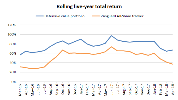 Defensive Value Performance Review: 2018 Q1 | Seeking Alpha
