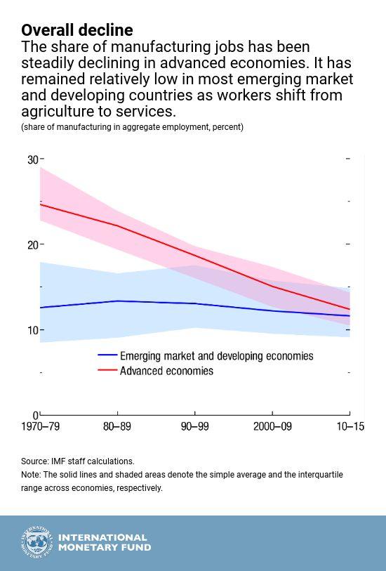 The Decline In Manufacturing Jobs: Not Necessarily A Cause For Concern ...