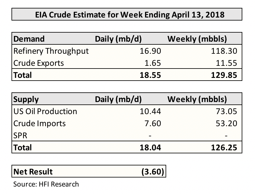 Weekly Oil Storage Report - WTI Hits New Multi-Year High And More To ...