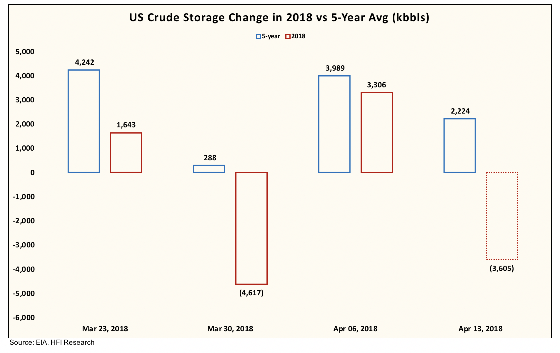 Weekly Oil Storage Report - WTI Hits New Multi-Year High And More To ...