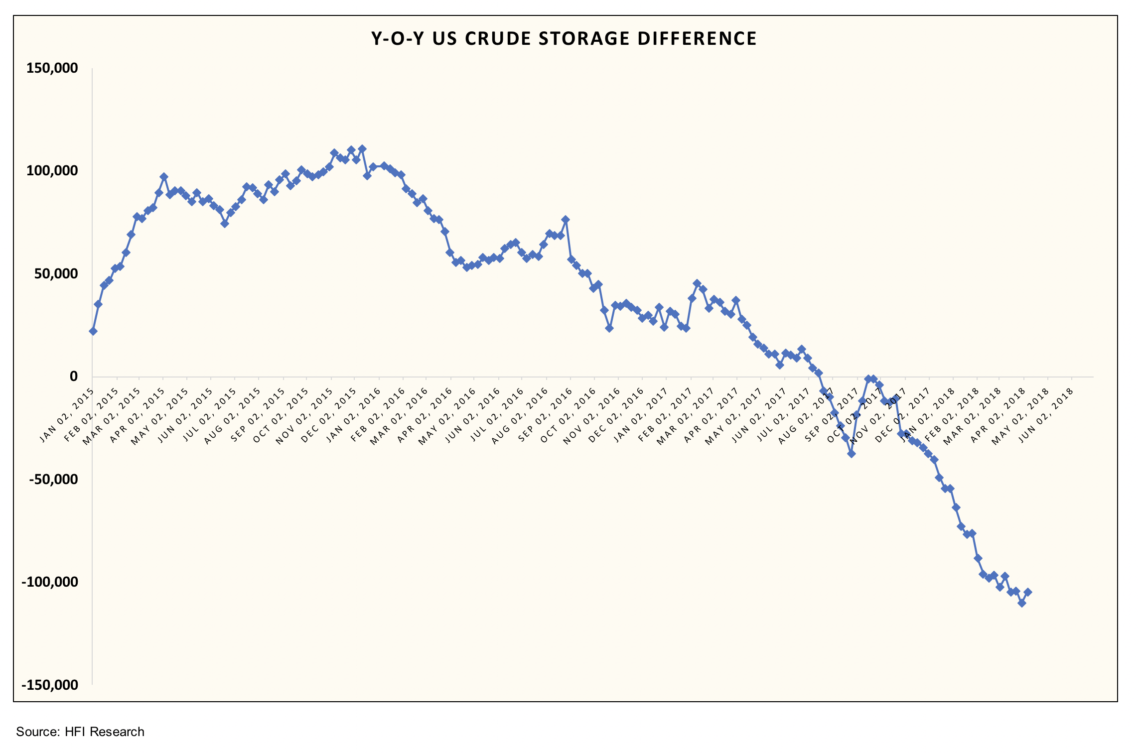 Weekly Oil Storage Report - WTI Hits New Multi-Year High And More To ...
