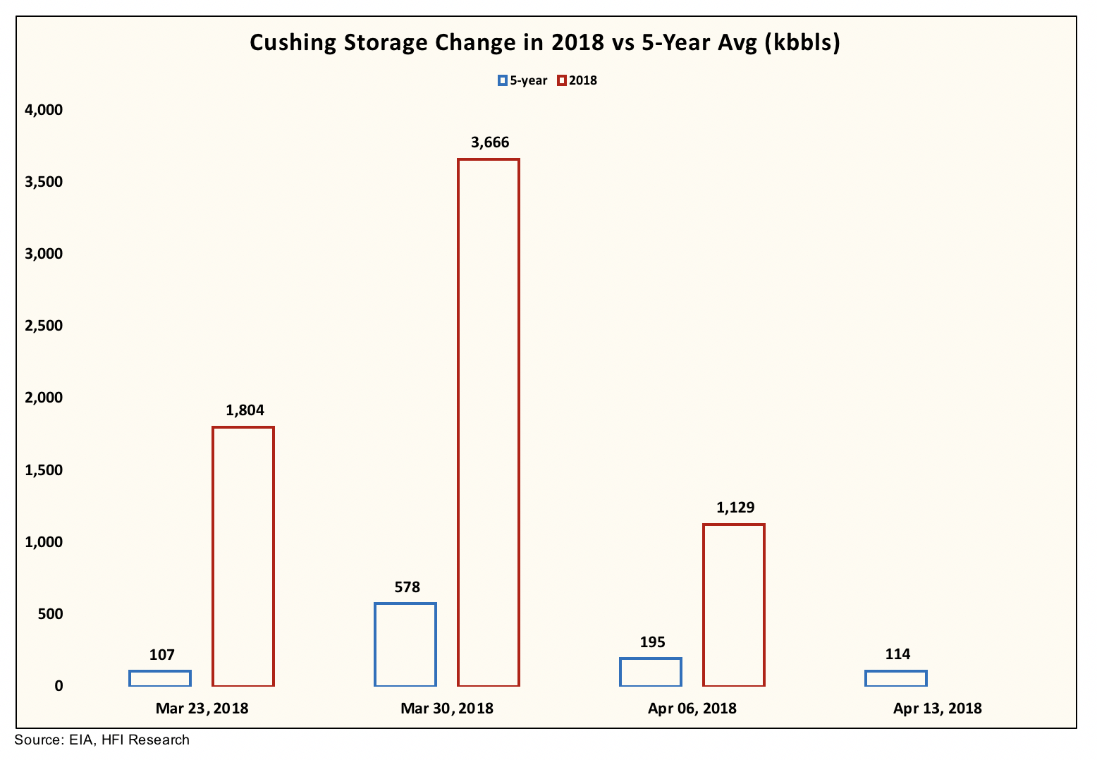 Weekly Oil Storage Report - WTI Hits New Multi-Year High And More To ...