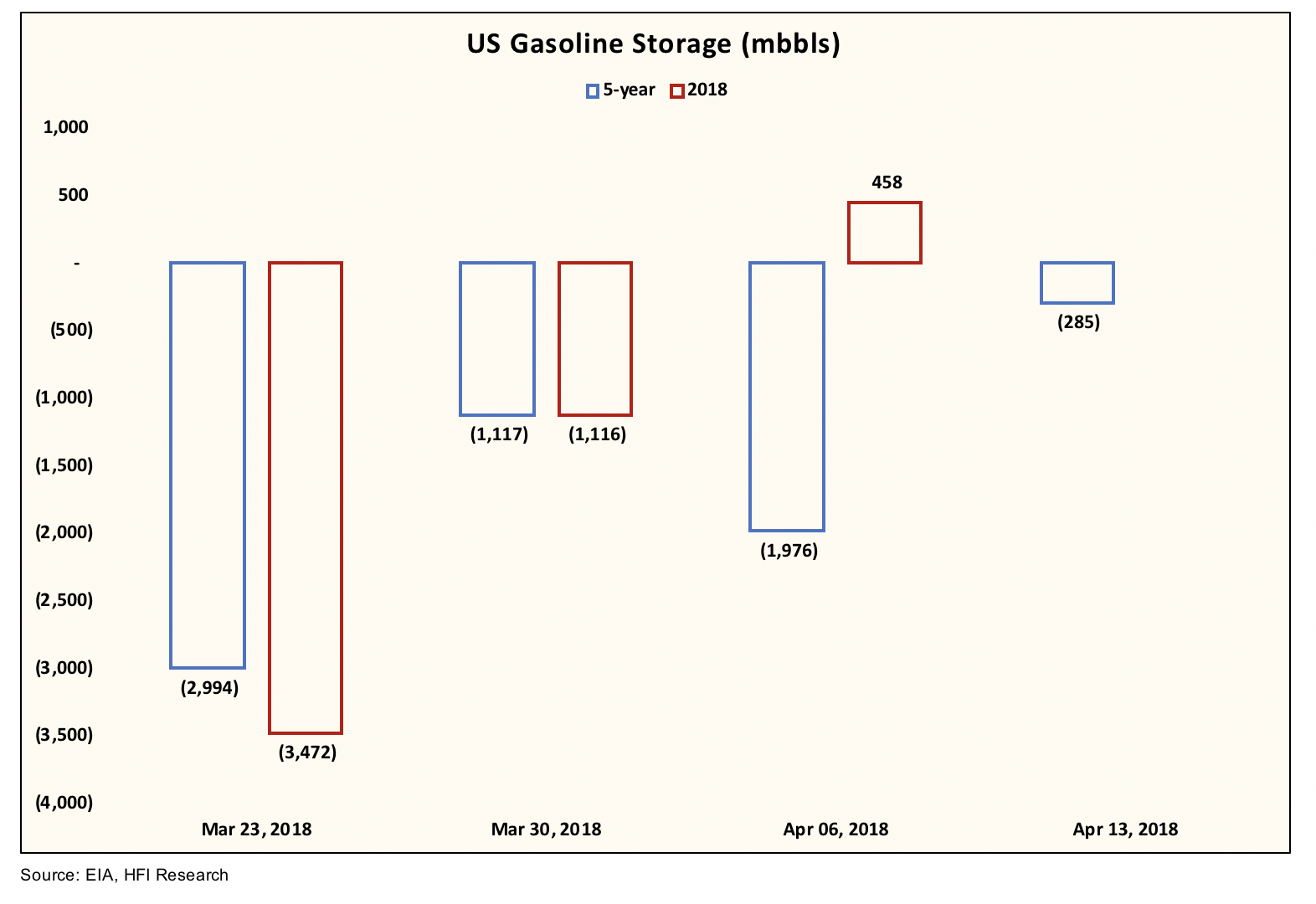 Weekly Oil Storage Report - WTI Hits New Multi-Year High And More To ...