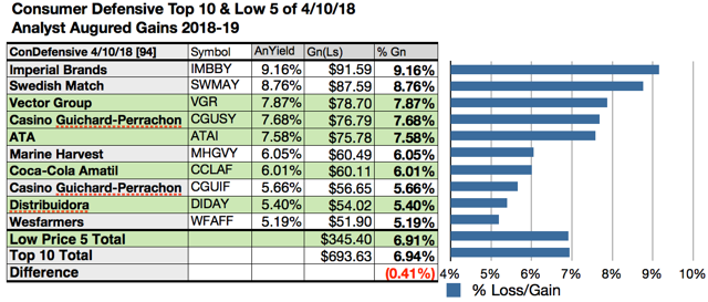 50 Consumer Defensive Sector Stocks For Top Yields And Net Gains ...