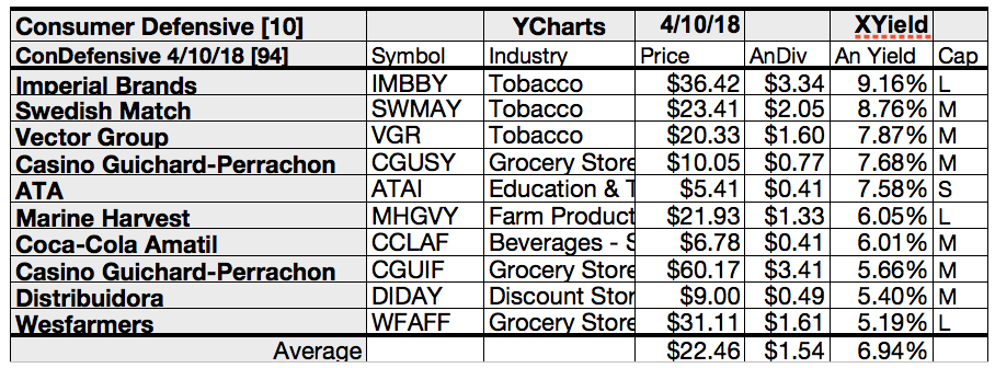 50 Consumer Defensive Sector Stocks For Top Yields And Net Gains ...