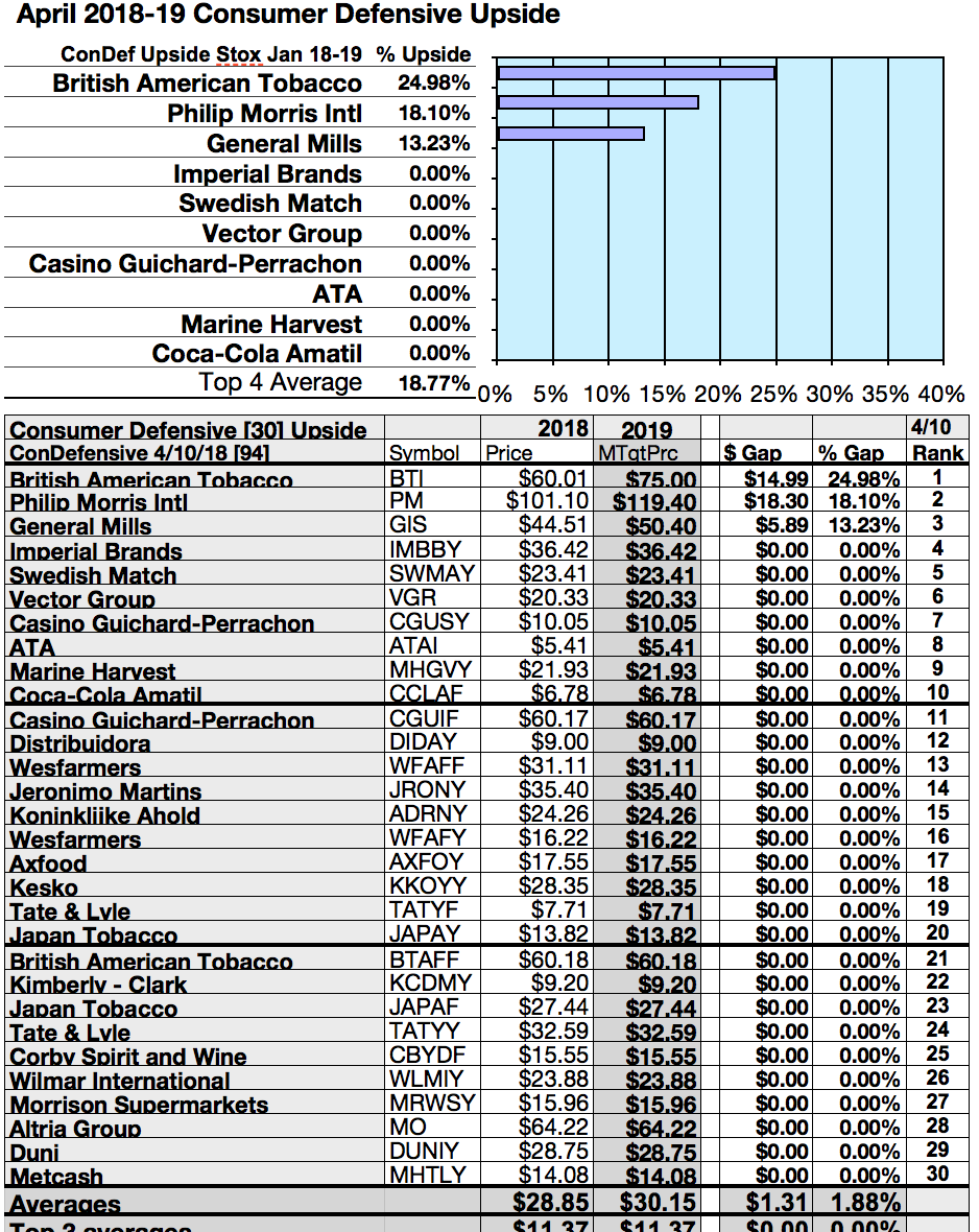 50 Consumer Defensive Sector Stocks For Top Yields And Net Gains ...