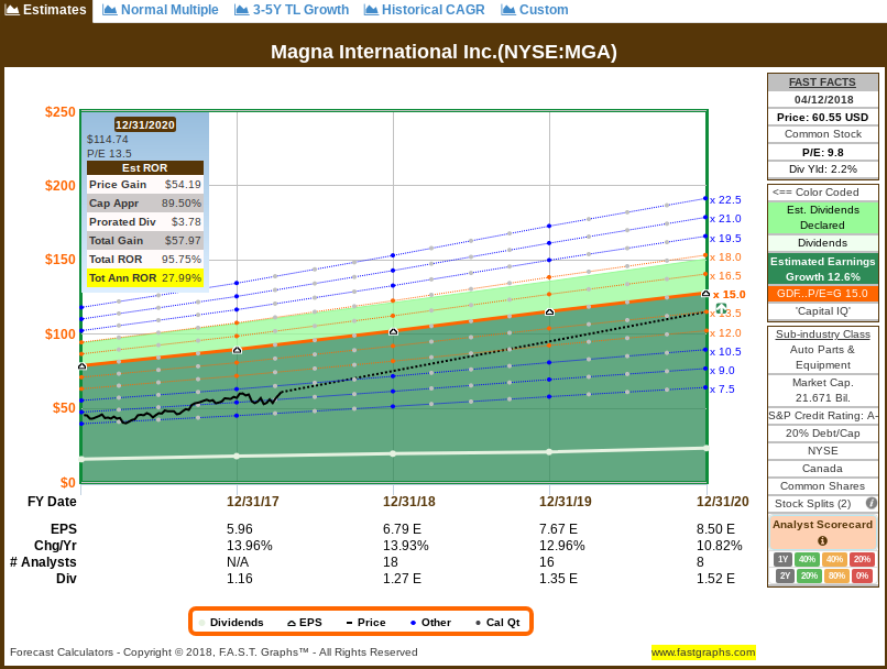 How Far Could Magna International Fall? (NYSE:MGA) | Seeking Alpha
