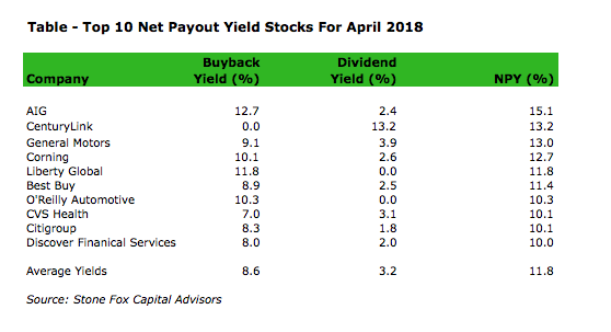Top 10 Net Payout Yields - April 2018 | Seeking Alpha