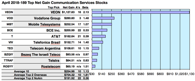 Top 50 Communication Services Stocks For April By Yield And Target ...