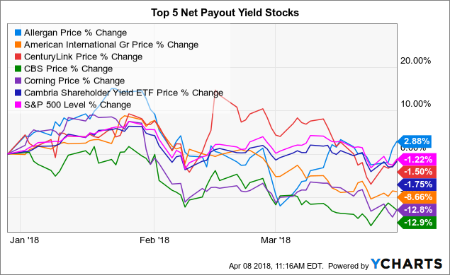Top 10 Net Payout Yields - April 2018 | Seeking Alpha
