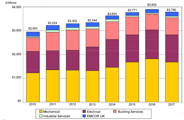 EMCOR Group: This Construction Stock Is An Excellent Value Pick (NYSE ...