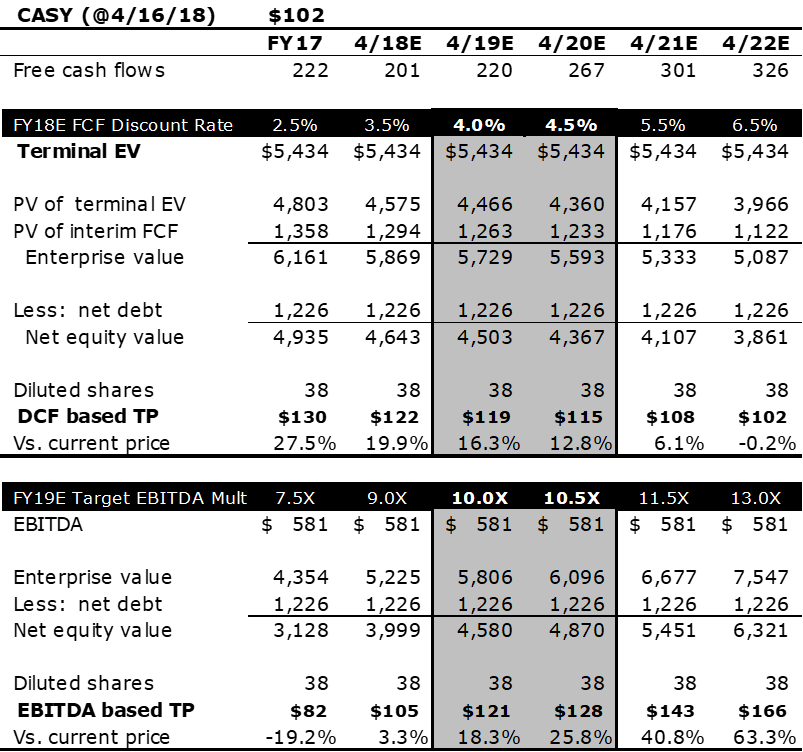 Casey's General Stores: Good Midwestern Values (NASDAQ:CASY) | Seeking ...