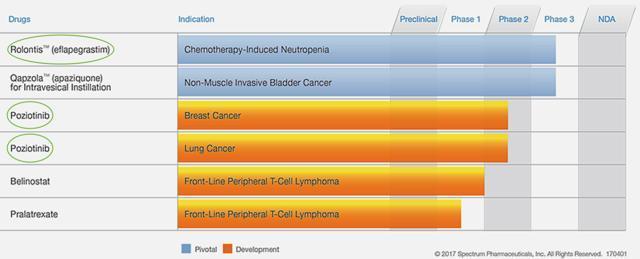 Spectrum Pharmaceuticals: What To Expect From This Powerful Grower ...