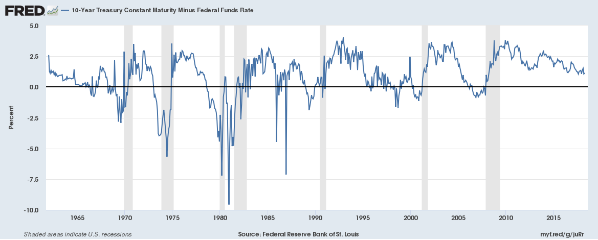 A Yield Curve Inversion Is A Real Possibility In The Next 18 Months ...