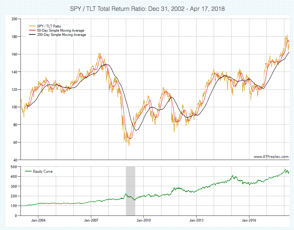 A Quantitative System For Timing Stocks And Bonds | Seeking Alpha