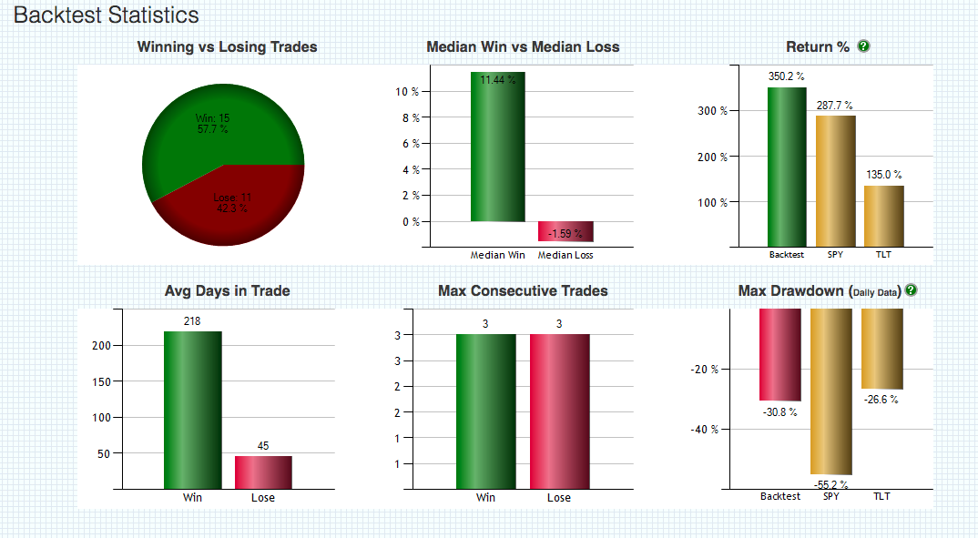 A Quantitative System For Timing Stocks And Bonds | Seeking Alpha
