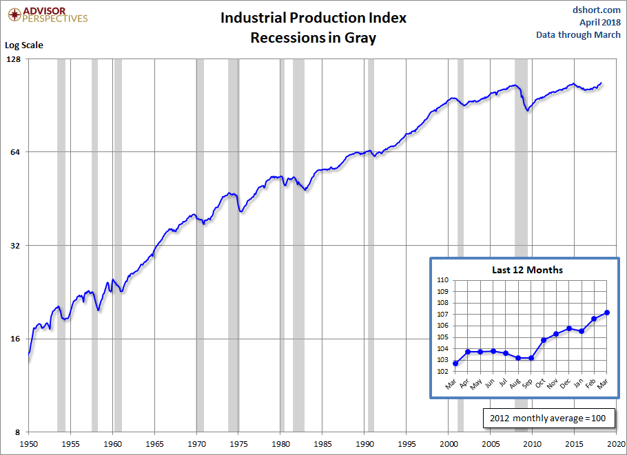 The Big 4 Economic Indicators: Industrial Production Up 0.5% In March ...