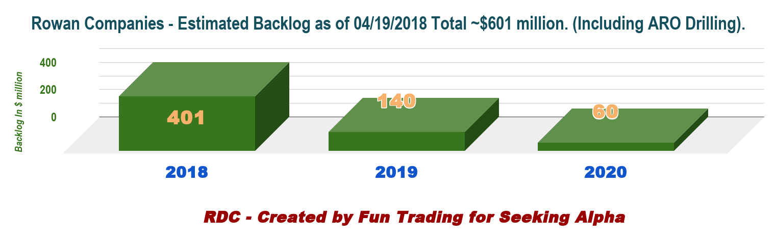 Rowan April Fleet Status Remains On The Weak Side (NYSE:RDC-DEFUNCT ...
