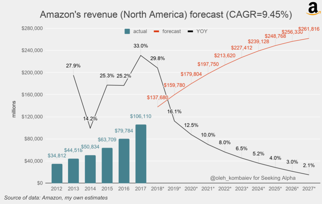 Amazon: How Deep Is The Bottom? (NASDAQ:AMZN) | Seeking Alpha
