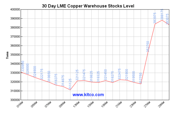 Copper Reacts To Tariffs And Inventories (NYSE:SCCO) | Seeking Alpha