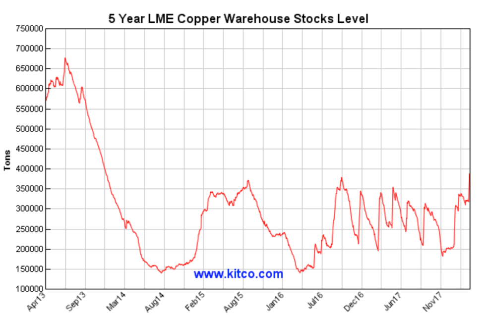 Copper Reacts To Tariffs And Inventories (NYSE:SCCO) | Seeking Alpha