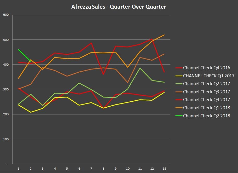MannKind - Afrezza Scripts Dip Again - Q2 Sales Underwhelming Thus Far ...