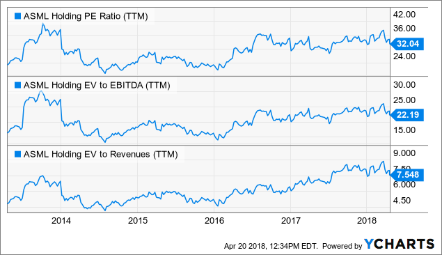 ASML Holding Doesn't See A Memory Slowdown (NASDAQ:ASML) | Seeking Alpha