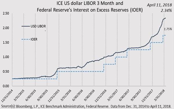 What's Up With U.S. Dollar LIBOR? | Seeking Alpha