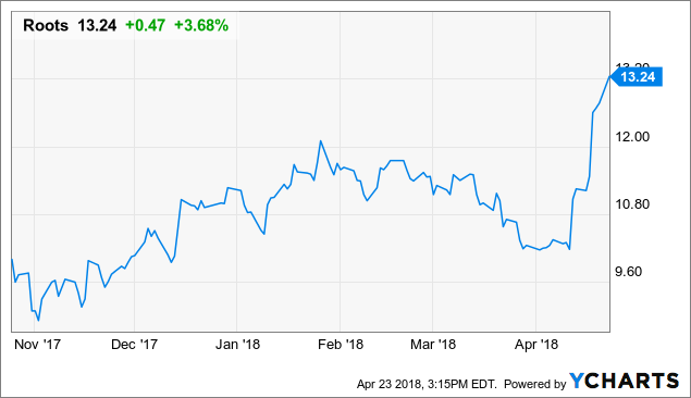 Should You Buy Roots And Its Strong Growth Outlook? (OTCMKTS:RROTF ...
