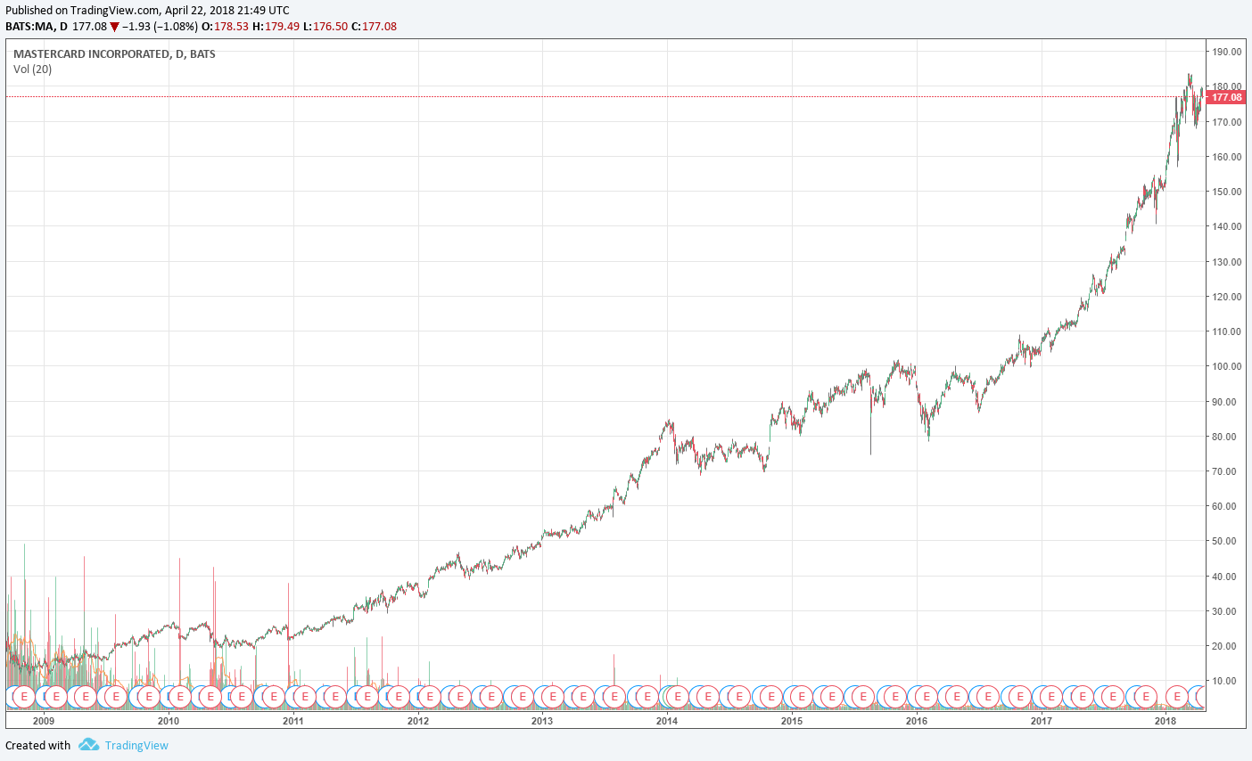 Mastercard's Network Effect Insurmountable (NYSE:MA) | Seeking Alpha