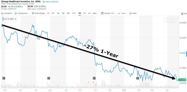 Data! Data! Data! I Can’t Make Bricks Without Clay (NYSE:OHI) | iREIT ...