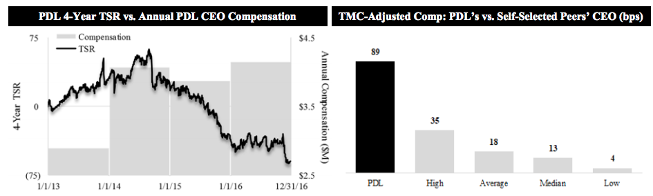 PDL Biopharma: Activist Investor, Enter Stage Right (NASDAQ:PDLI ...