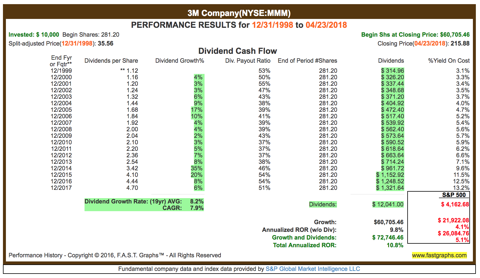 3M: Buy On Earnings Dip? (NYSE:MMM) | Seeking Alpha